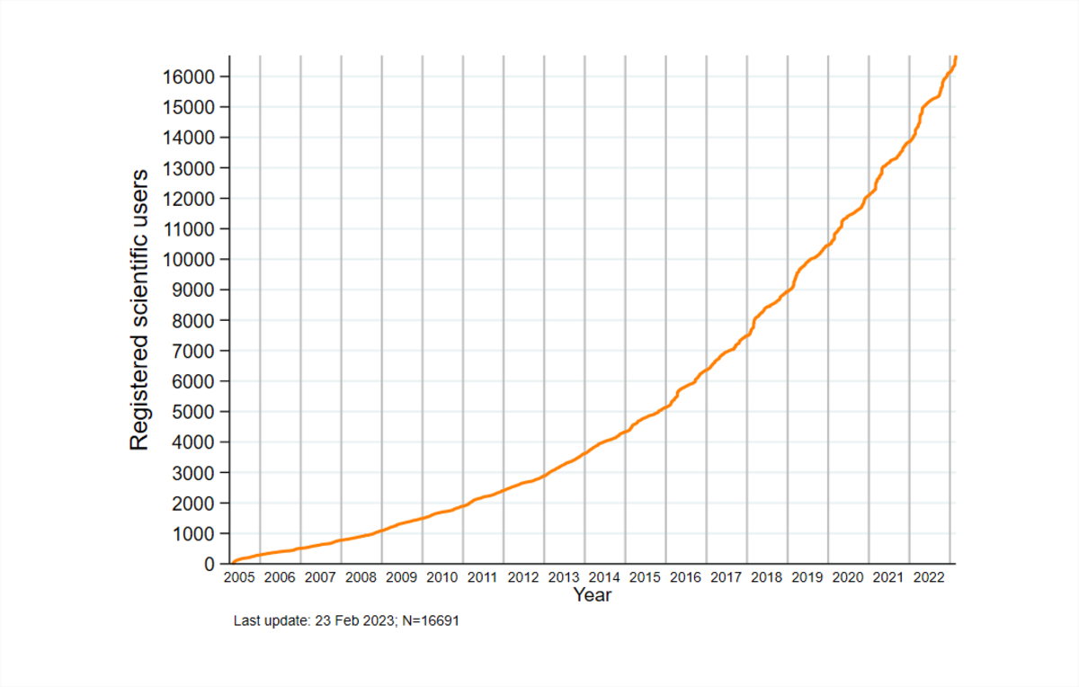 User & Publication Statistics